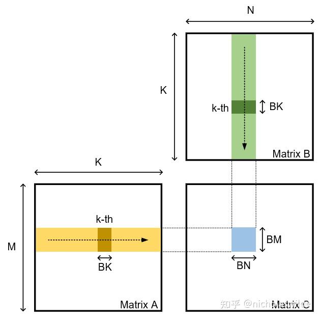CUDA SGEMM矩阵乘法优化笔记——从入门到cublas - 知乎