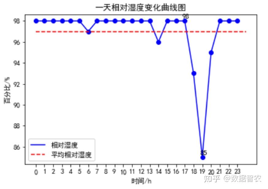 【数据可视化】天气数据可视化 - 知乎