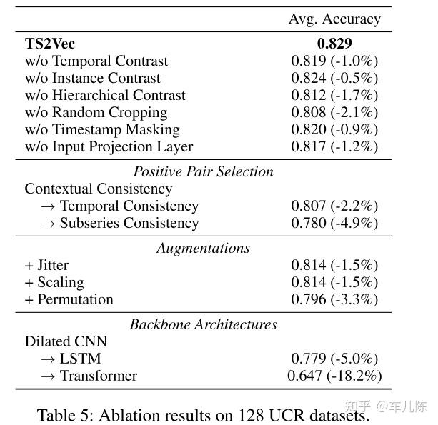 [时间序列表征]TS2Vec - 知乎