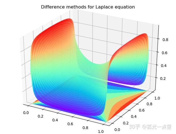 数值偏微分方程 差分法（python） 知乎 