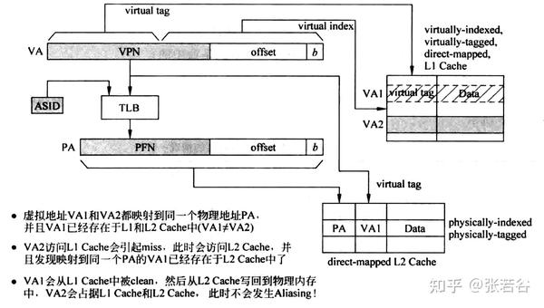 虚拟存储器（4）——TLB和Cache - 知乎