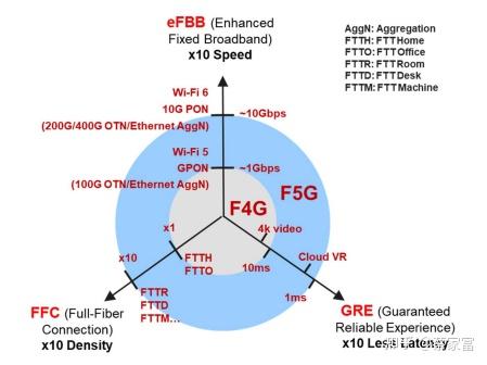 为什么你需要知道F5G？ - 知乎