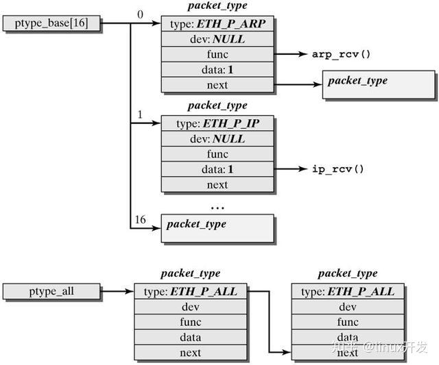 Linux网络协议栈之数据包处理过程 - 知乎