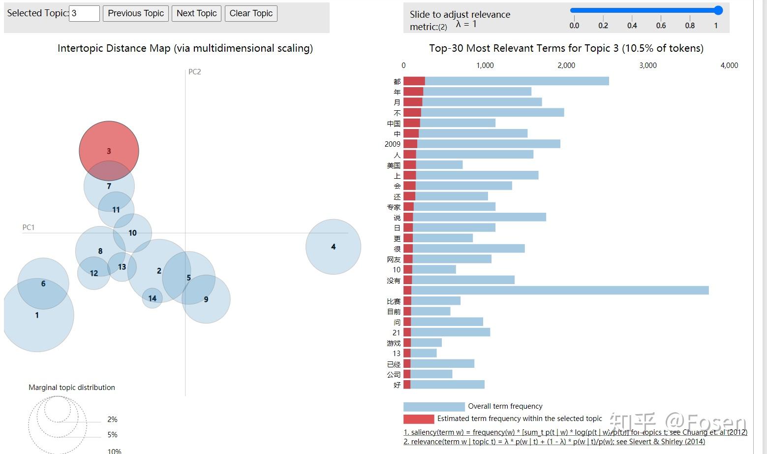 数据挖掘之--LDA 主题建模 - 知乎