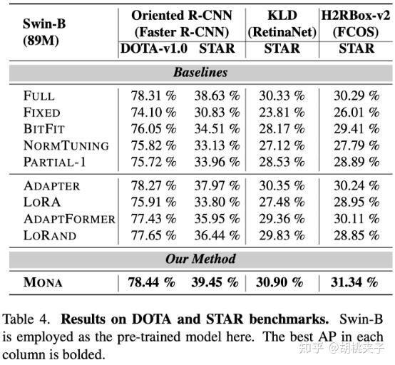 【CVPR25】打破全参数微调的性能枷锁：即插即用的提点神器Mona引领视觉微调新突破，单位：清华、国科大、上海交大、阿里巴巴 - 知乎