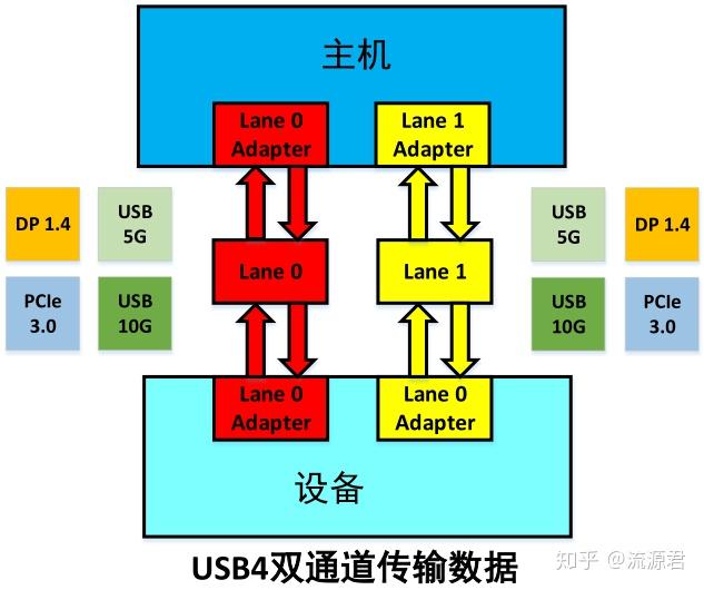 USB4是什么？与USB 3.2有什么区别？ - 知乎