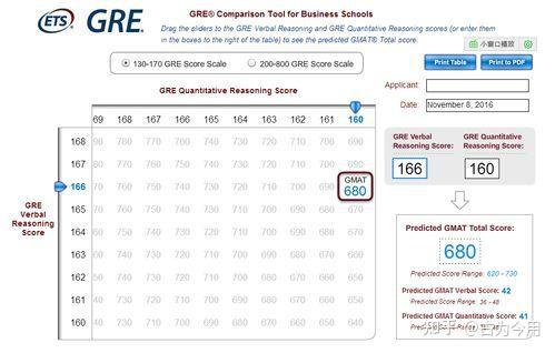 gmat620相当于gre-gmat和gre分数对照表 - 知乎