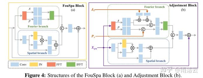 【论文阅读】EMBEDDING FOURIER FOR ULTRA-HIGH-DEFINITION LOW-LIGHT IMAGE ENHANCEMENT - 知乎