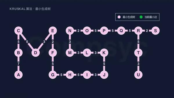 最小生成树(MTS)之Kruskal算法 - 知乎