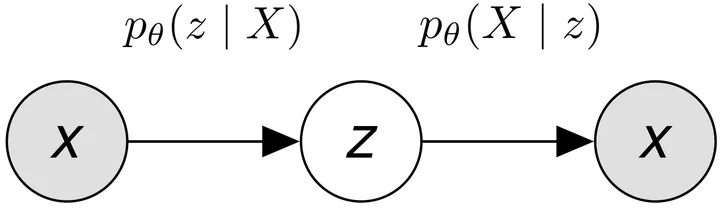 Auto Encoding Variational Bayes (Vanilla VAE) - 知乎