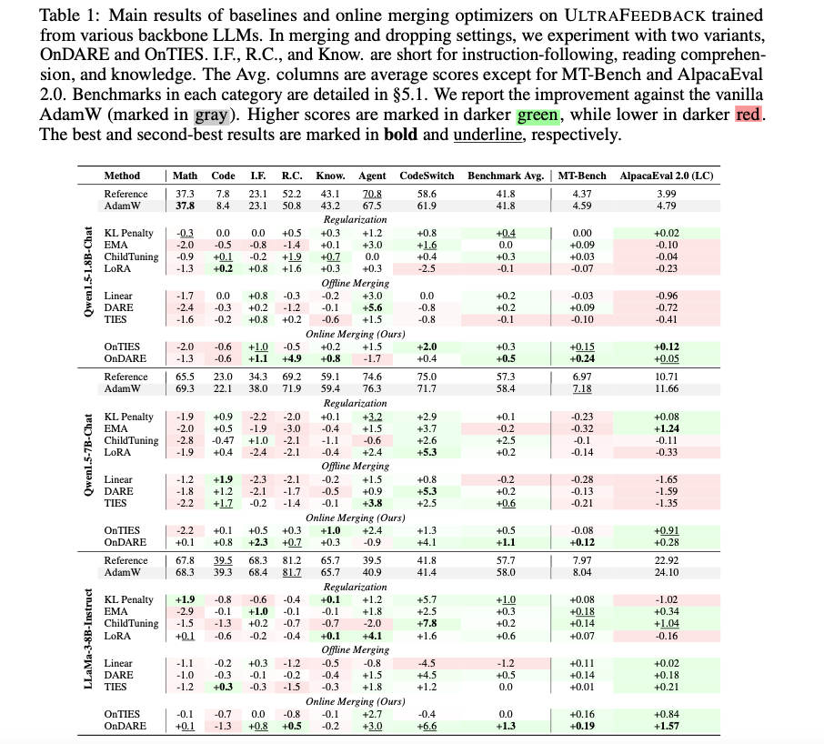 LLM RLHF 2024论文（三十七）Online Merging - 知乎