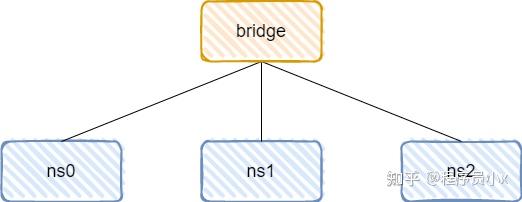 使用veth和bridge模拟容器网络 - 知乎