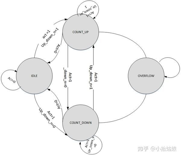 verilog基础知识 - 知乎