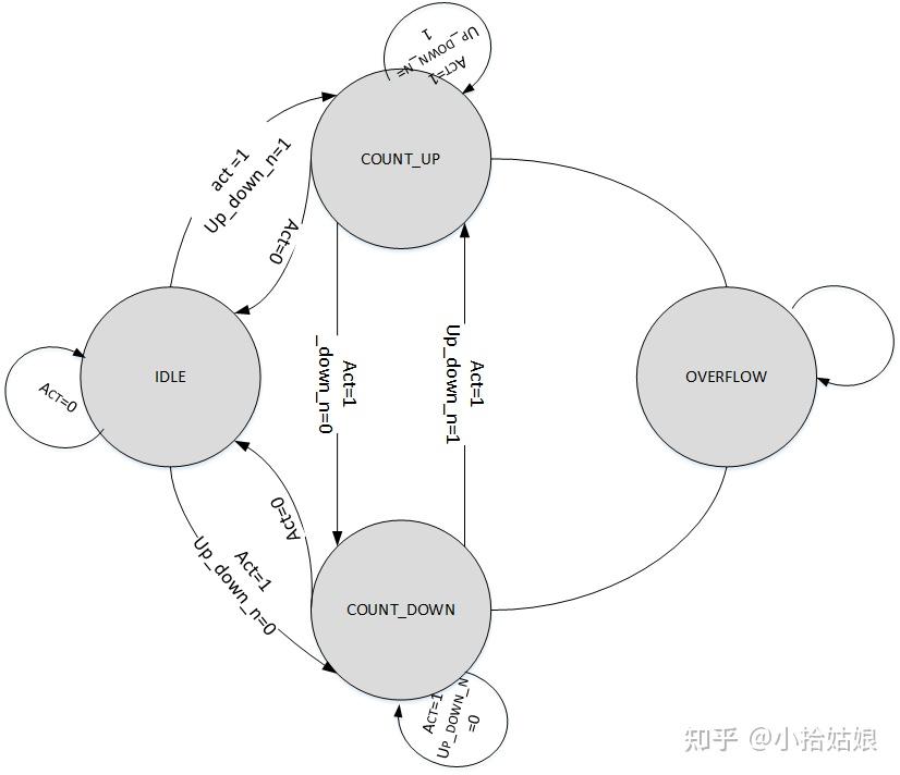 verilog基础知识 - 知乎