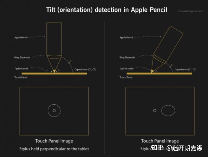 Apple Pencil 的原理是什么？