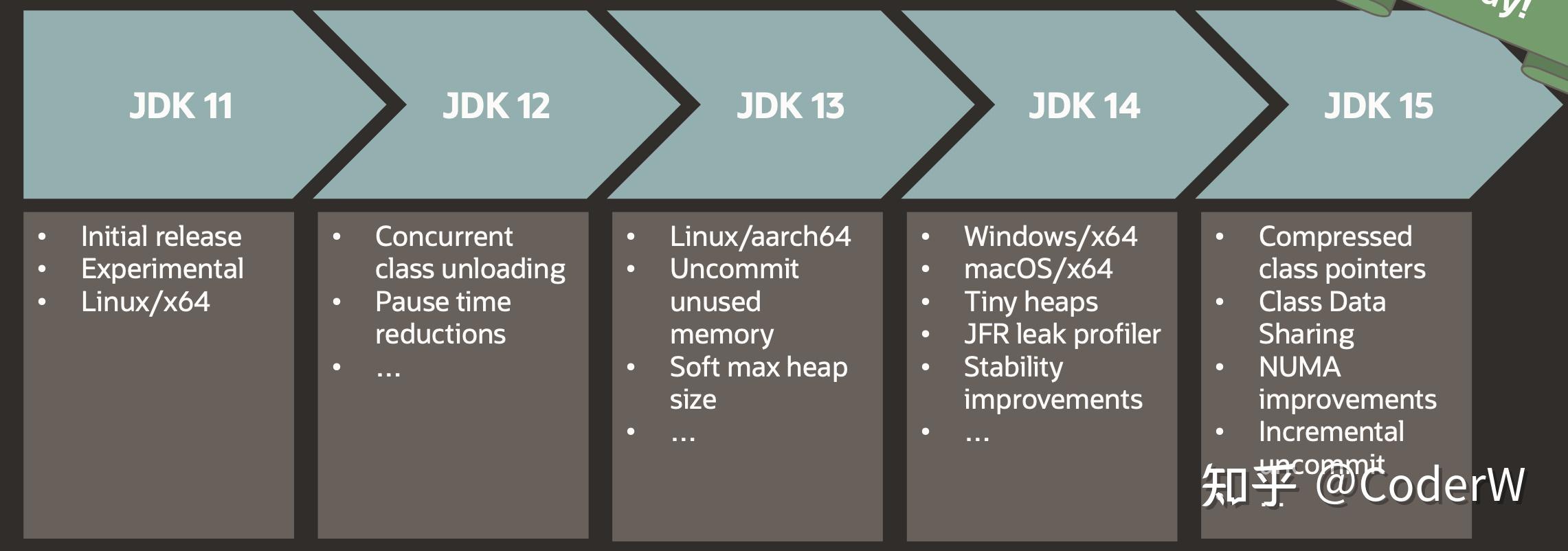 号称STW不超过1毫秒的ZGC到底是个什么玩意？ - 知乎