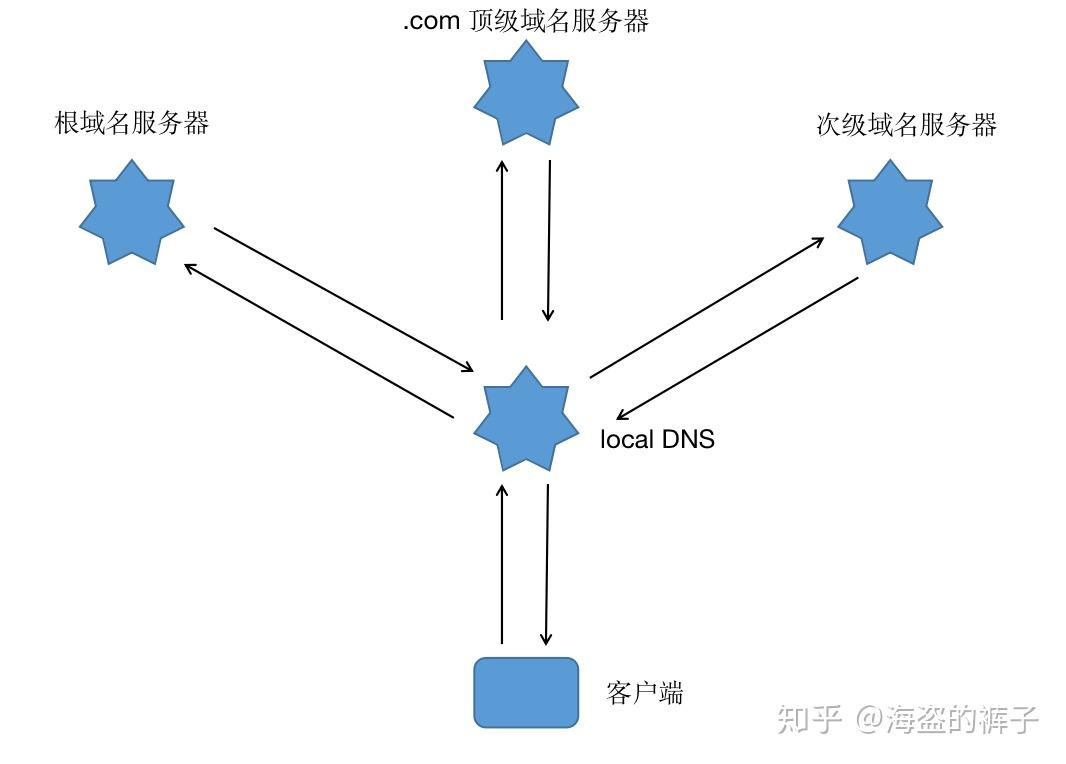 DNS、HttpDNS和Okhttp - 知乎