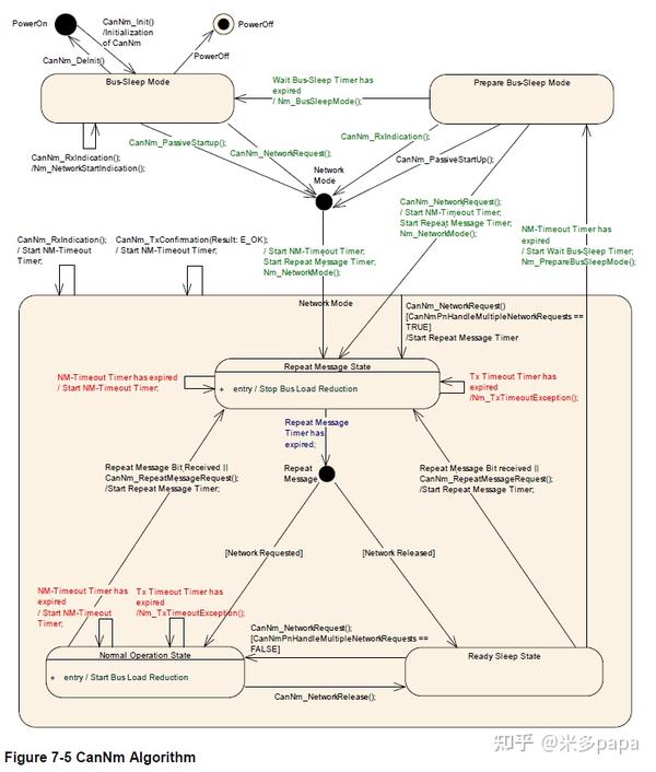 AUTOSAR CAN NM（CAN网络管理） - 知乎