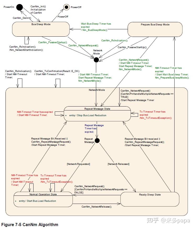 AUTOSAR CAN NM（CAN网络管理） - 知乎