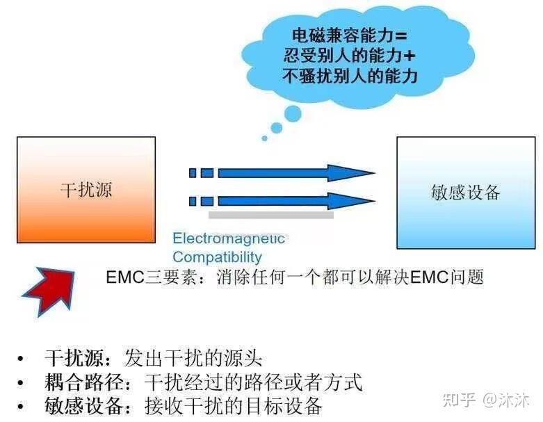 什么是EMC？ - 知乎