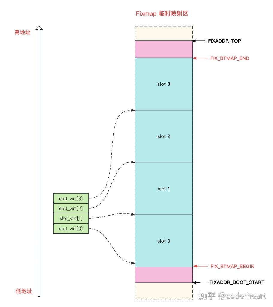 Linux Kernel：内存管理之早期 I/O 内存映射(early ioremap) - 知乎