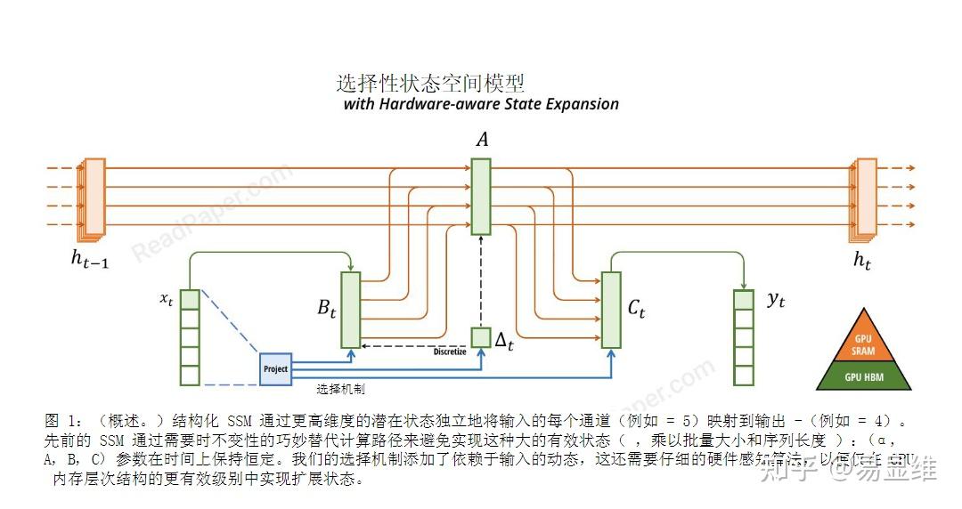 Mamba: Linear-Time Sequence Modeling with Selective State Spaces 翻译 - 知乎