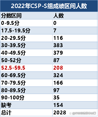2022年CSP-JS初赛北京及全国各省市分数线汇总！ - 知乎