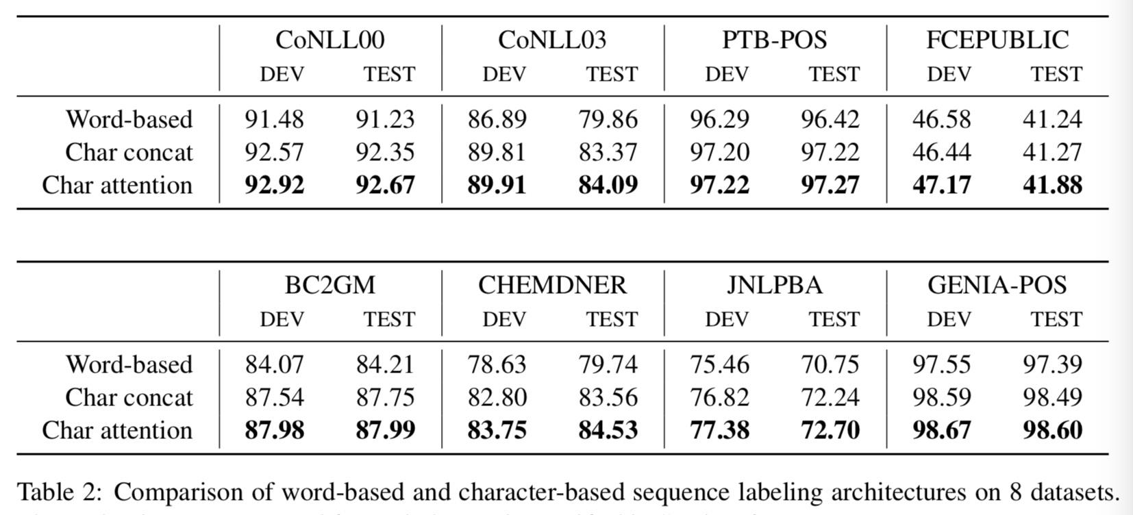 Attending To Characters In Neural Sequence Labeling Models 阅读笔记 知乎