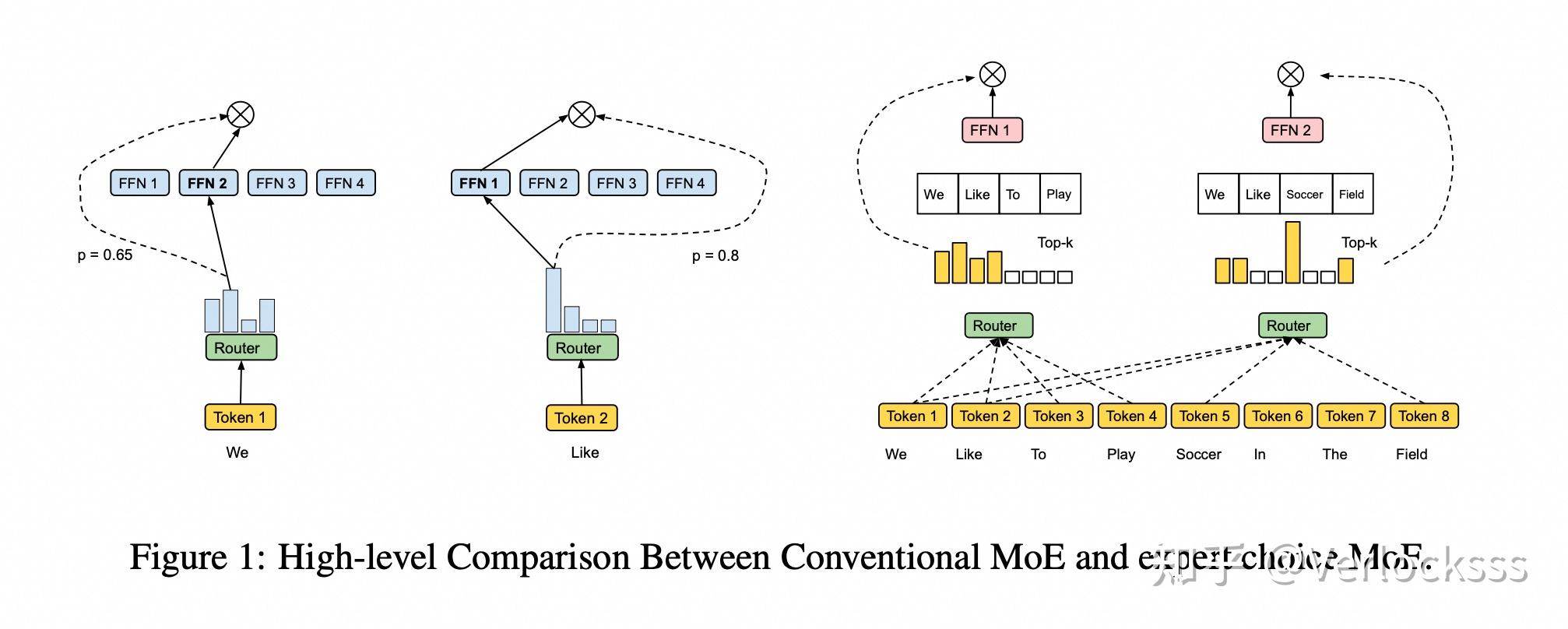 Mixture of Experts（MoE）学习笔记 - 知乎