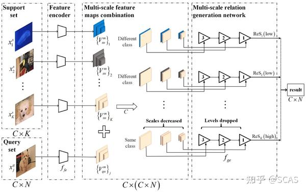 Multi-Scale Metric Learning for Few-Shot Learning(用于小样本学习的多尺度度量学习) - 知乎