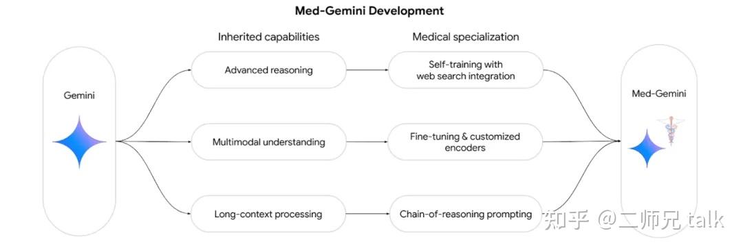 谷歌的 Med-Gemini 模型在医疗诊断中创下 91.1% 的准确率 - 知乎