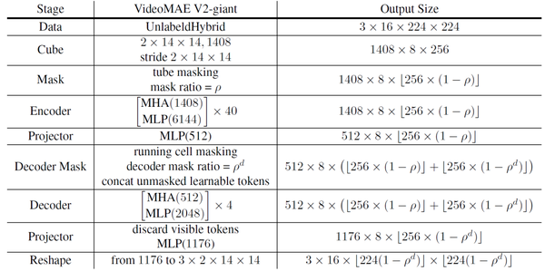 VideoMAE V2来了！可扩展的视频基础模型预训练范式，训练出首个十亿参数量视频自监督大模型 | CVPR 2023 - 知乎