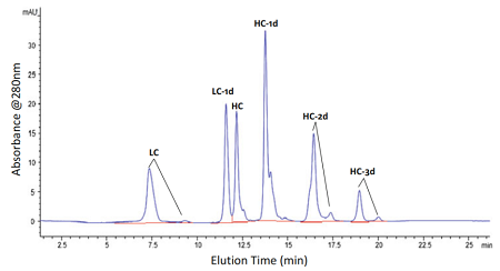ADC抗体偶联药物分析方法 - 知乎