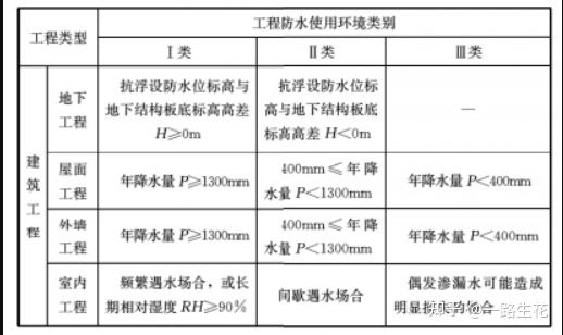 GB55030-2022《建筑与市政工程防水通用规范》解读 - 知乎