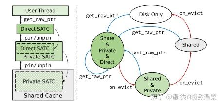 TriCache: Out-of-Core高性能缓存解决方案 - 知乎