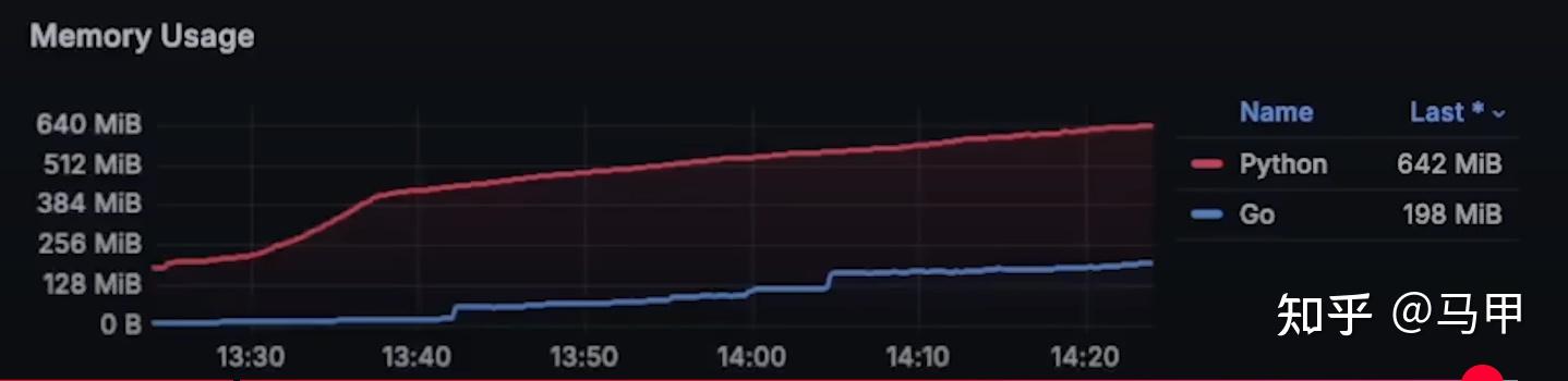 性能比拼: Go标准库 vs Python FastAPI(第二轮) - 知乎
