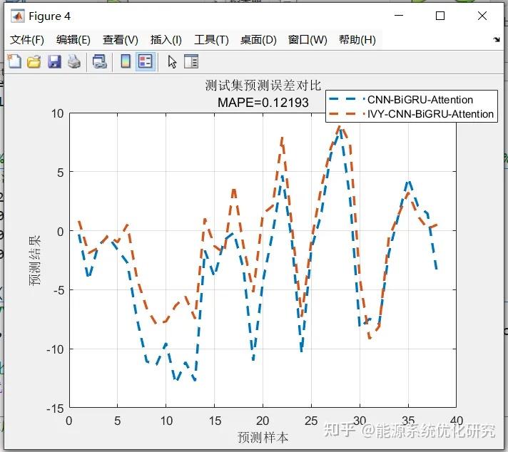 可发核心和SCI2区以上！最新多模块算法集成改进的多变量时间序列预测模型matlab代码 - 知乎