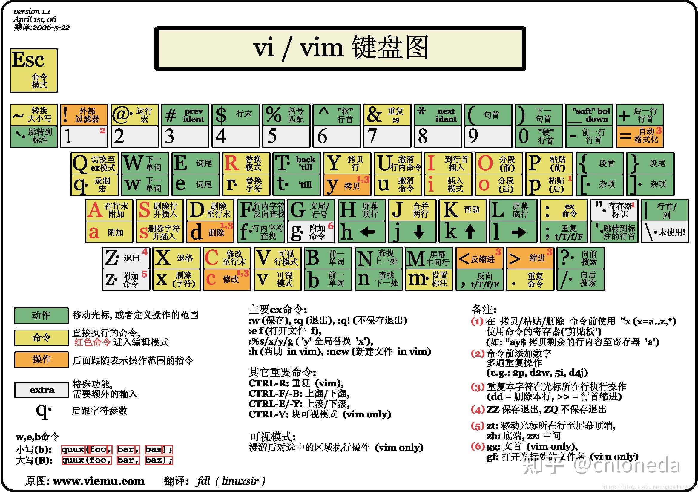 Vim 命令速查表 - 知乎