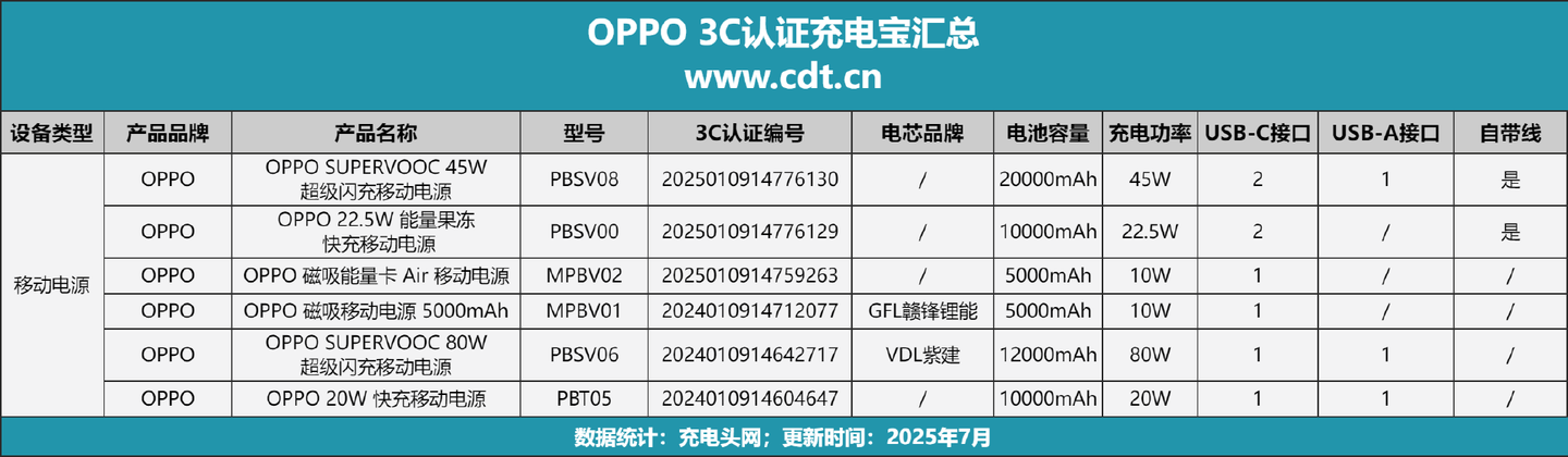 原厂品质+3C认证！OPPO全系充电宝选购指南，22.5W到80W功率任选 - 知乎