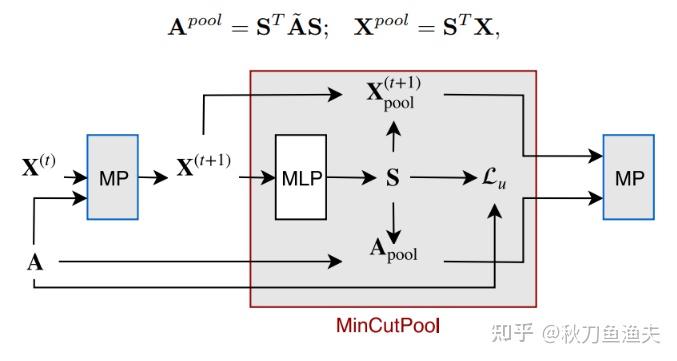 2020 ICML Spectral Clustering with Graph Neural Networks for Graph Pooling - 知乎