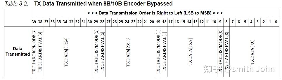 【VIVADO IP】7 Series FPGAs Transceivers Wizard - TX - 知乎