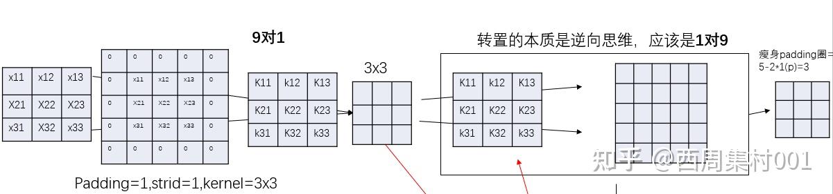 3.16 PyTorch：转置卷积 - 知乎