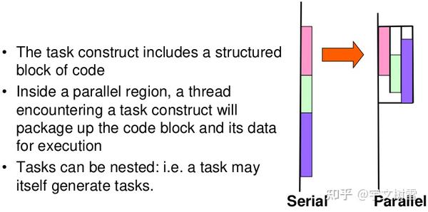 并行计算5：OpenMP 5 → Irregular Parallelism and tasks - 知乎