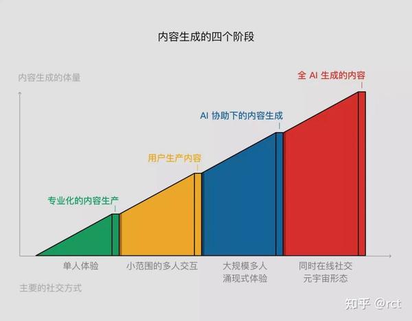 从 UGC 到 AIGC：当我们谈“内容”的时候，我们究竟在谈什么？ - 知乎