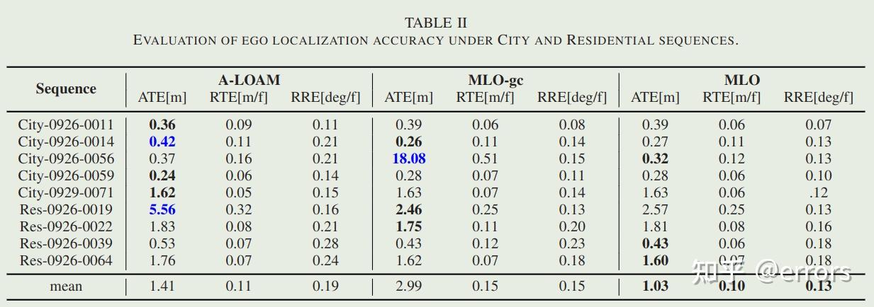 【论文阅读】MLO: Multi-Object Tracking and Lidar Odometry in Dynamic Environment - 知乎
