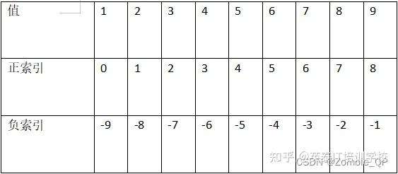 Python中的切片详细篇学起来喔 知乎 5784
