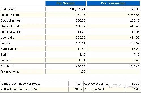 Oracle AWR性能分析报告深度解读 - 知乎