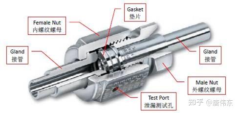 VCR管接头技术（1） - 知乎