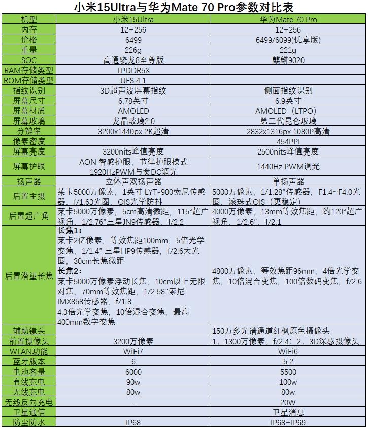 小米15Ultra和华为Mate70Pro手机详细对比，选哪款一目了然