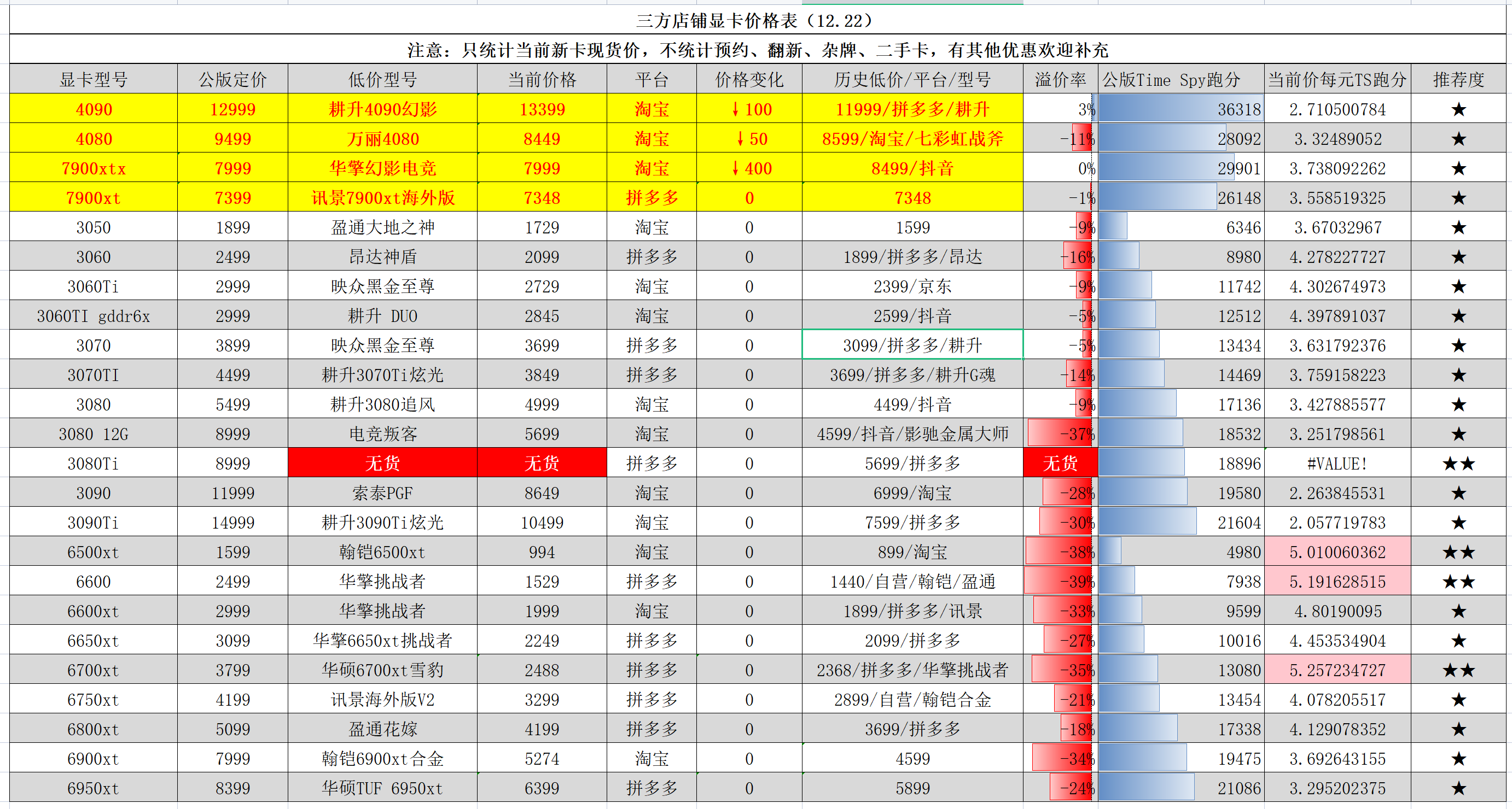12.23显卡价格（自营店继续涨价无货/显卡涨价后奸商不发货） - 知乎
